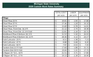 MSU Custom Work Rates Report Summary - Farm Management