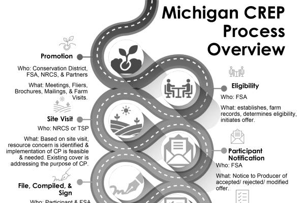 Michigan CREP Process Overview - Grayscale - Conservation Reserve ...