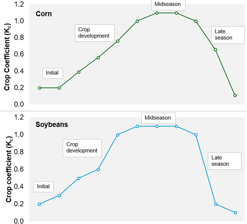 What is evapotranspiration and why is it important in irrigation ...
