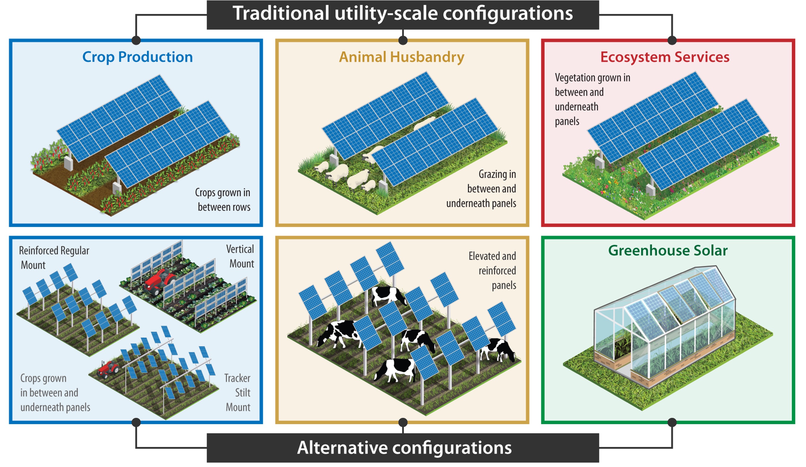Agrivoltaic opportunities: Grow crops in solar energy systems ...