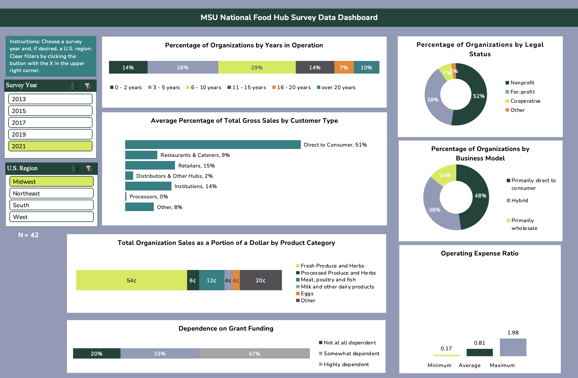 The National Food Hub Survey Data Dashboard - Center for Regional Food ...