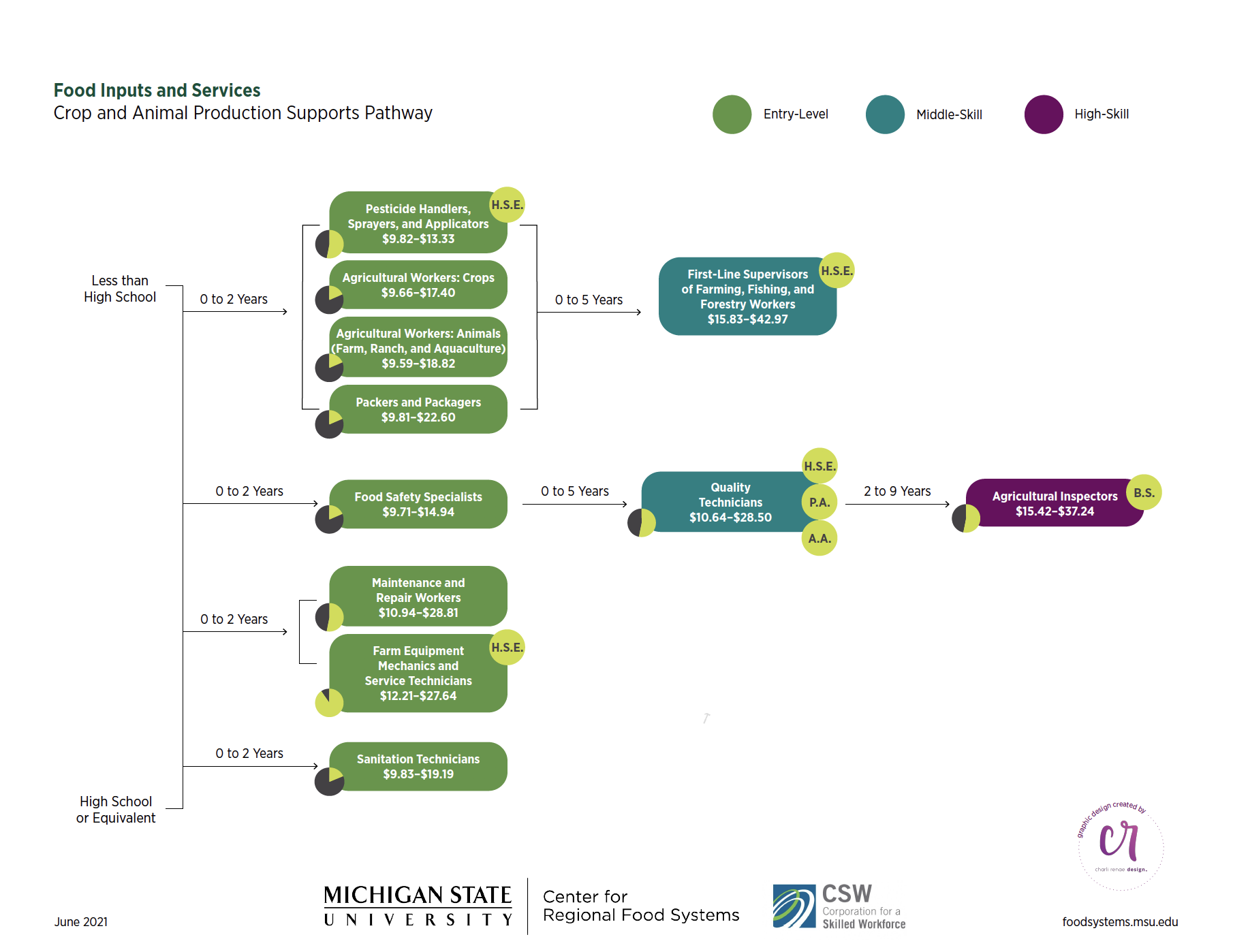 Food Inputs and Services Career Pathway Maps - Michigan Local and ...