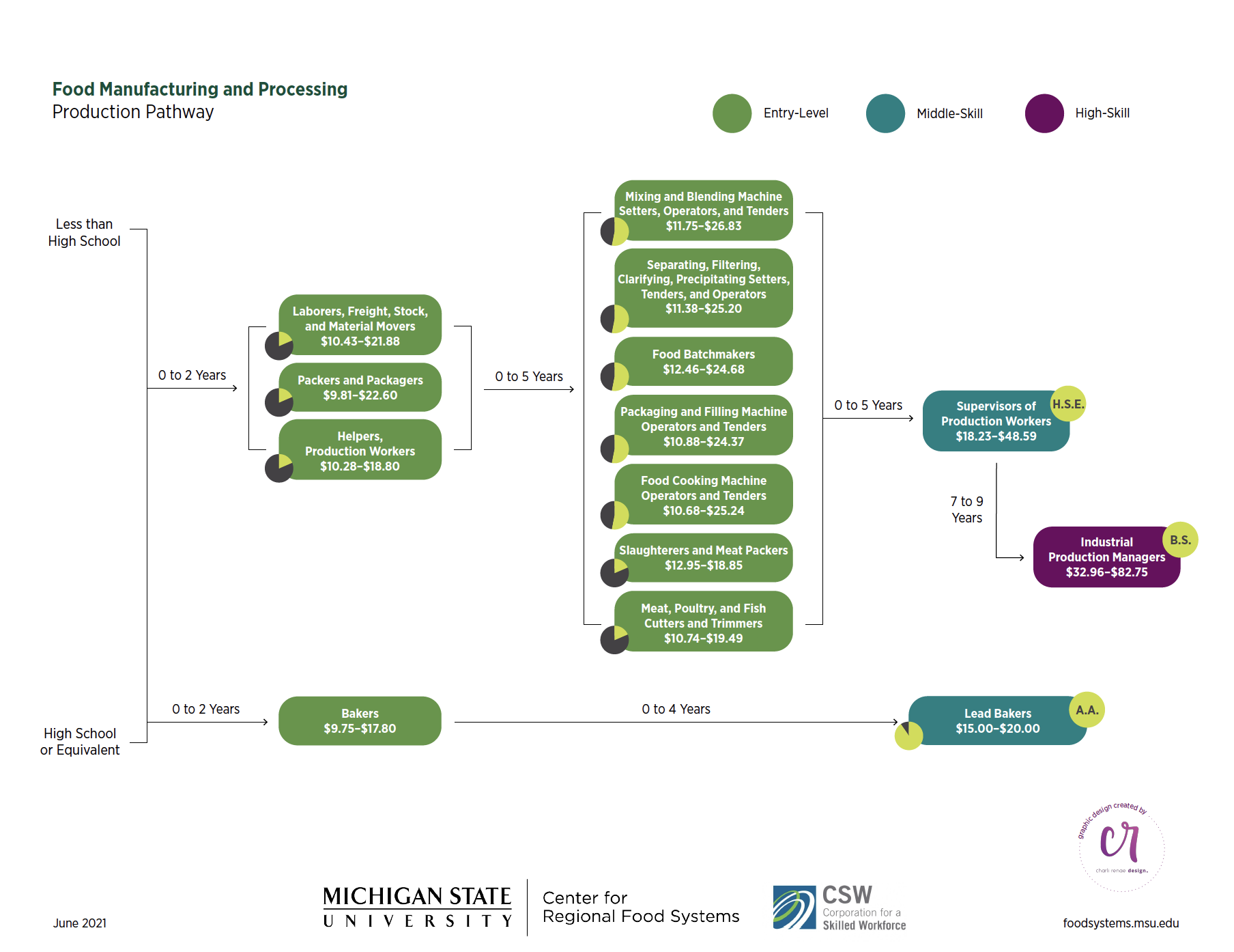 Food Manufacturing and Processing Career Pathway Maps - Michigan Local ...
