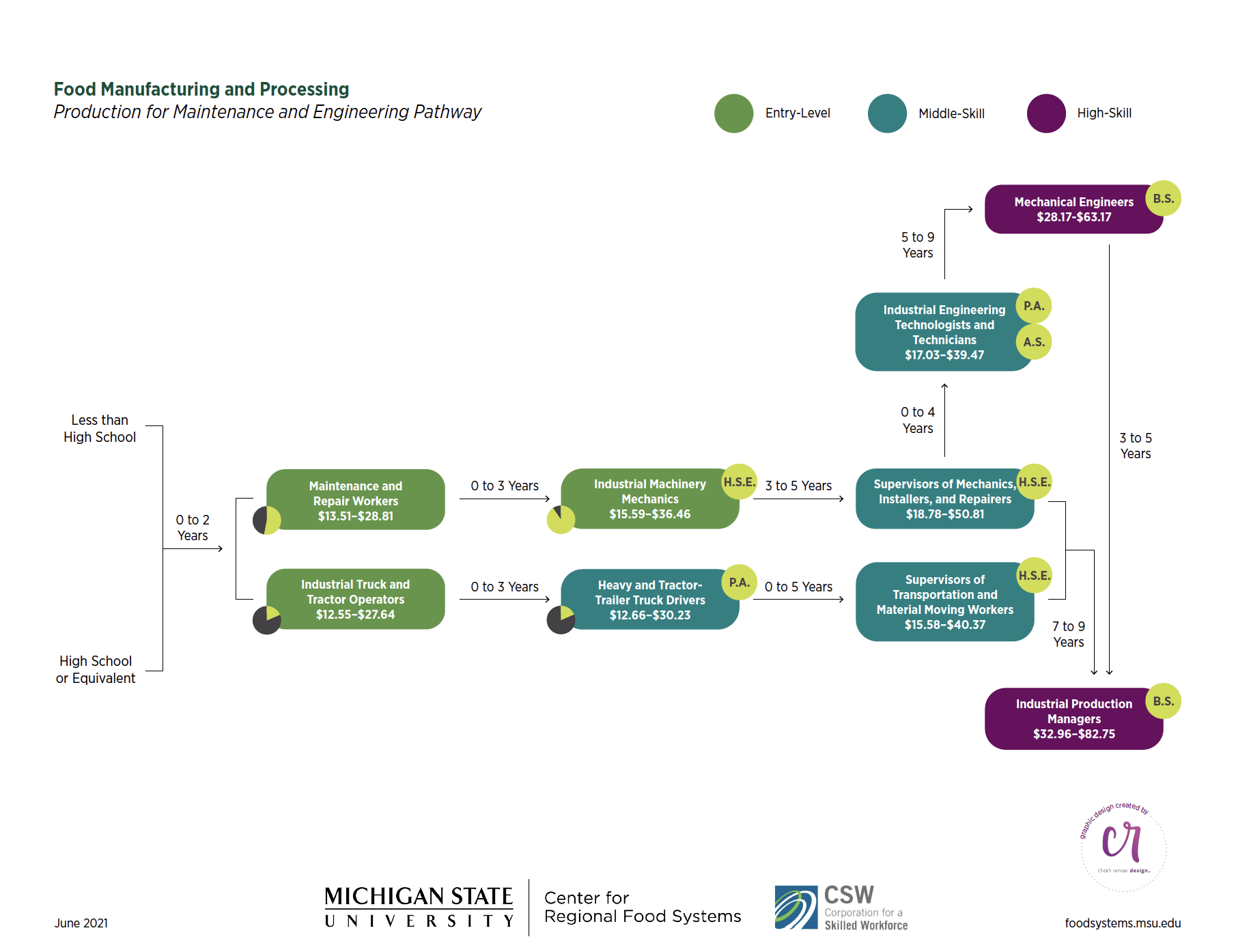 Food Manufacturing and Processing Career Pathway Maps - Michigan Local ...