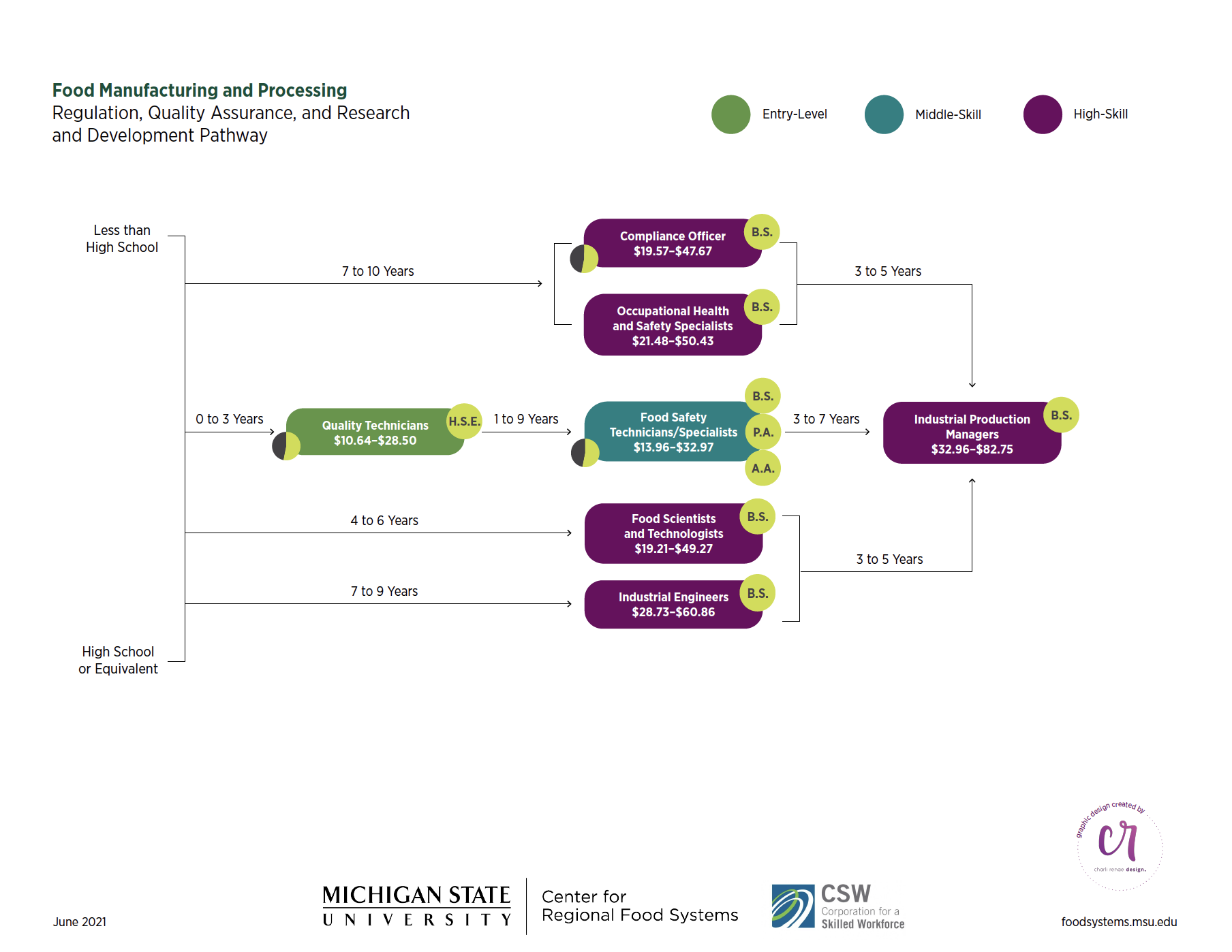 Food Manufacturing and Processing Career Pathway Maps - Michigan Local ...