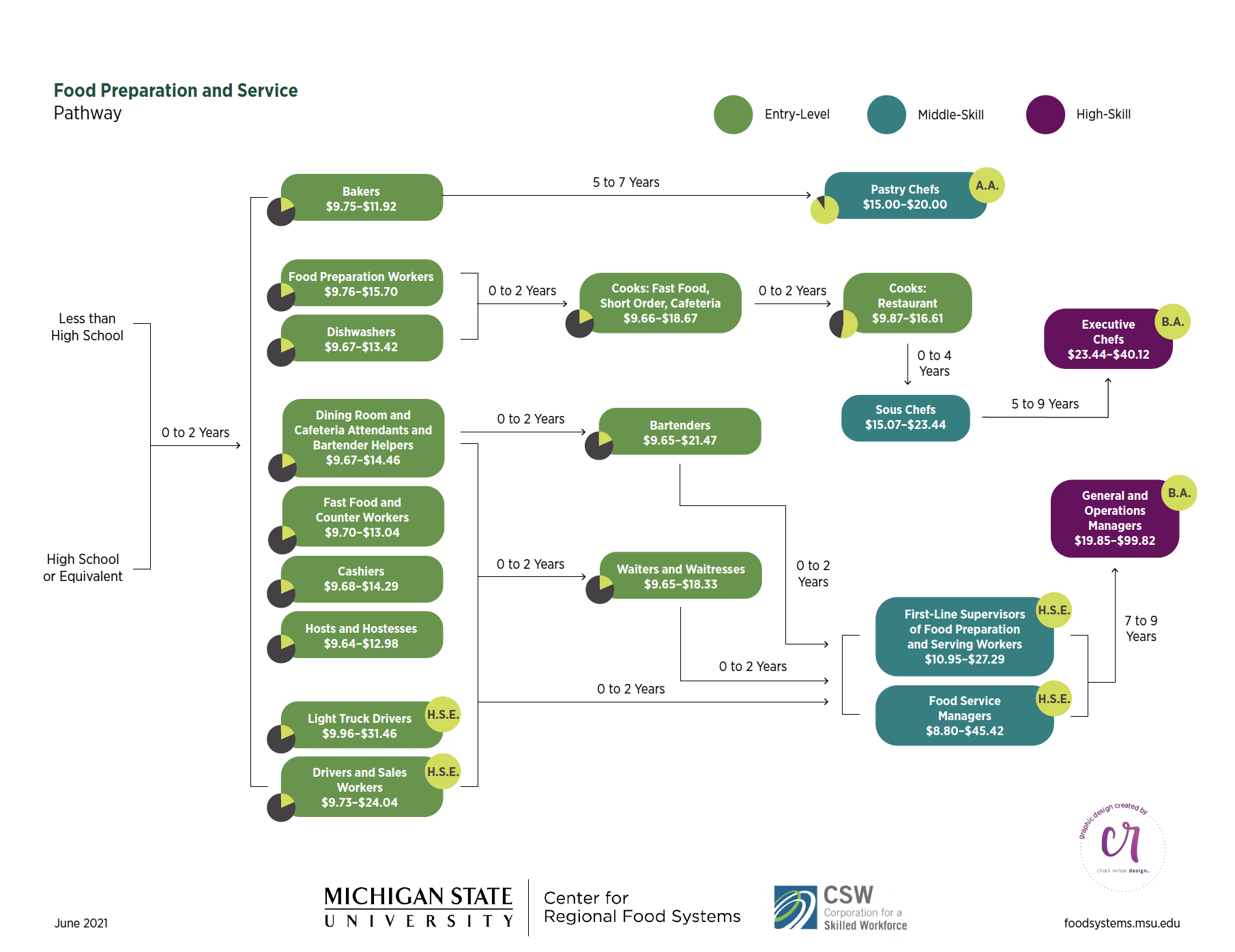 Food Preparation and Service Career Pathway Map - Michigan Local and ...
