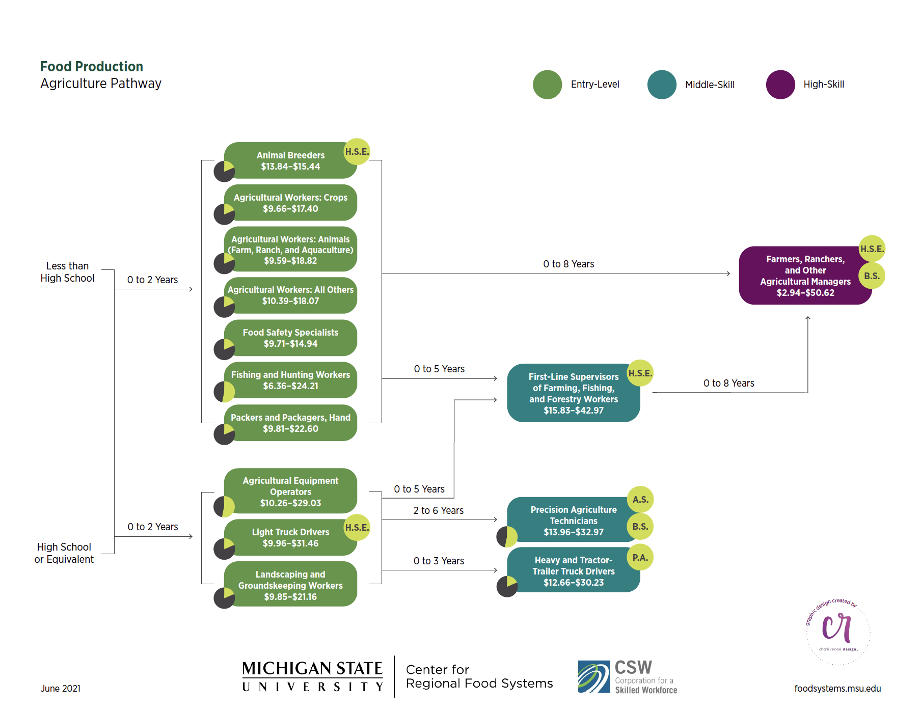 Food Production Career Pathway Maps - Michigan Local and Regional Food ...