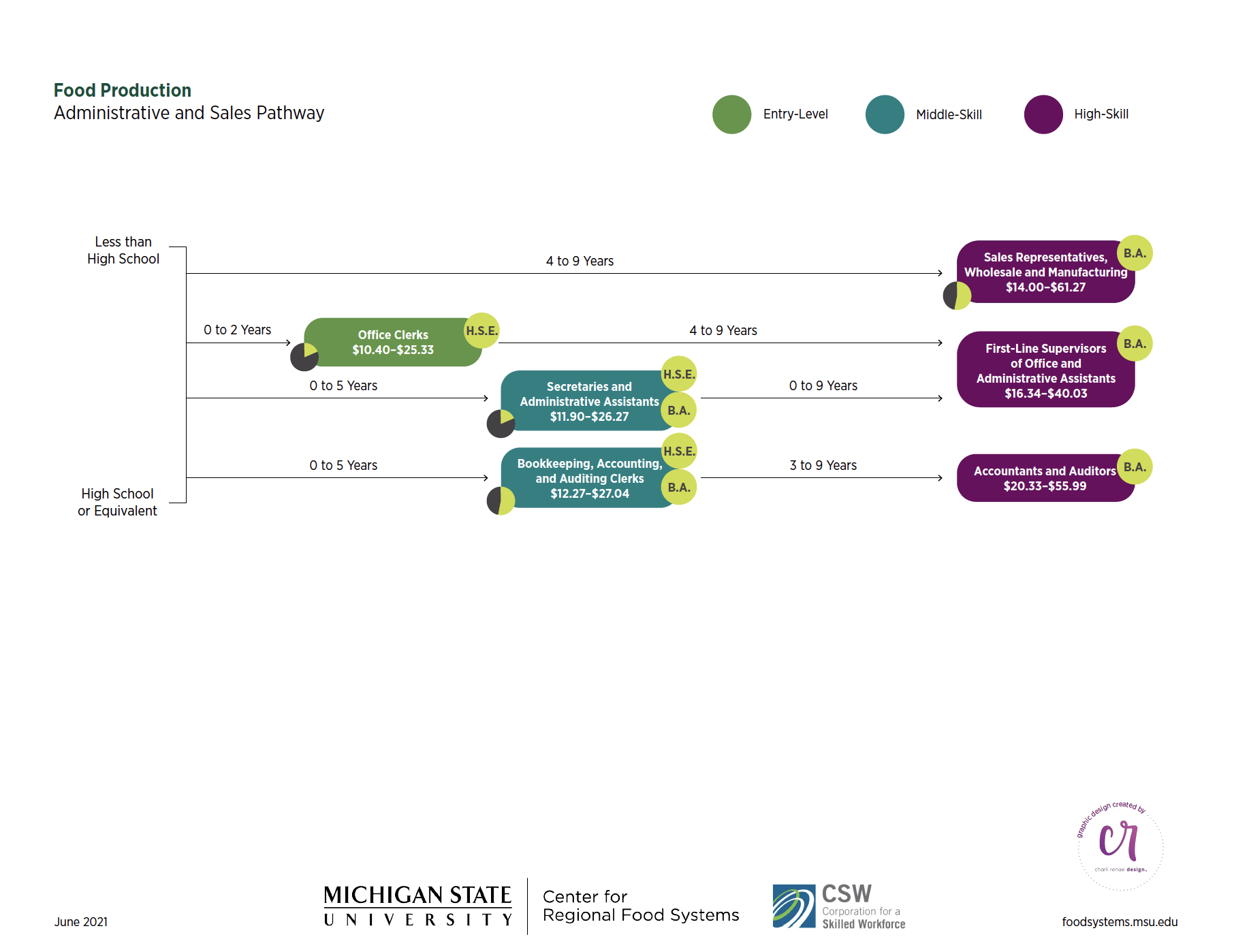 Food Production Career Pathway Maps - Michigan Local and Regional Food ...